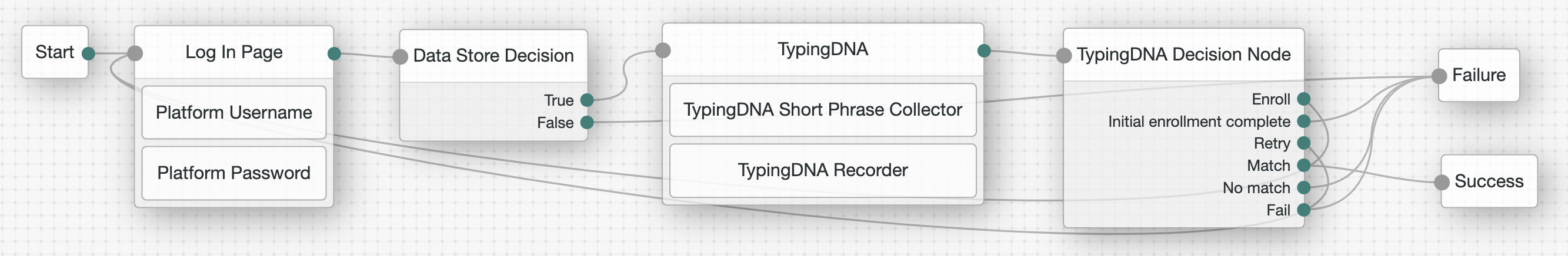 GitHub - TypingDNA/TypingDNA-ForgeRock-Authentication-Nodes: TypingDNA ForgeRock Authentication ...