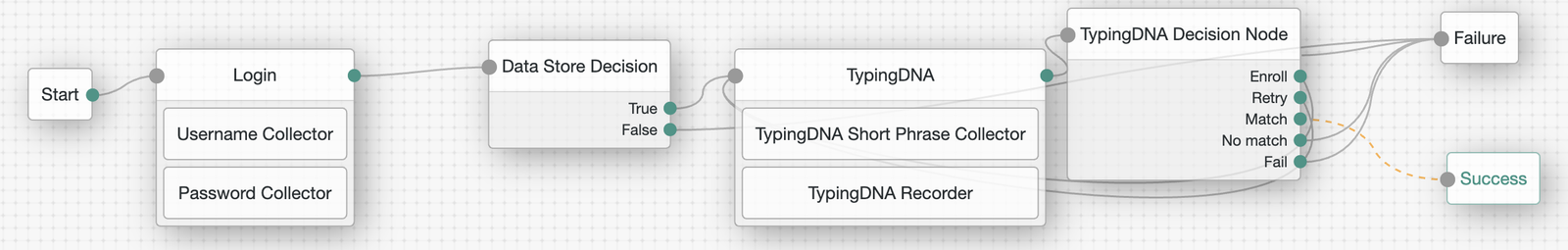 GitHub - TypingDNA/TypingDNA-ForgeRock-Authentication-Nodes: TypingDNA ForgeRock Authentication ...