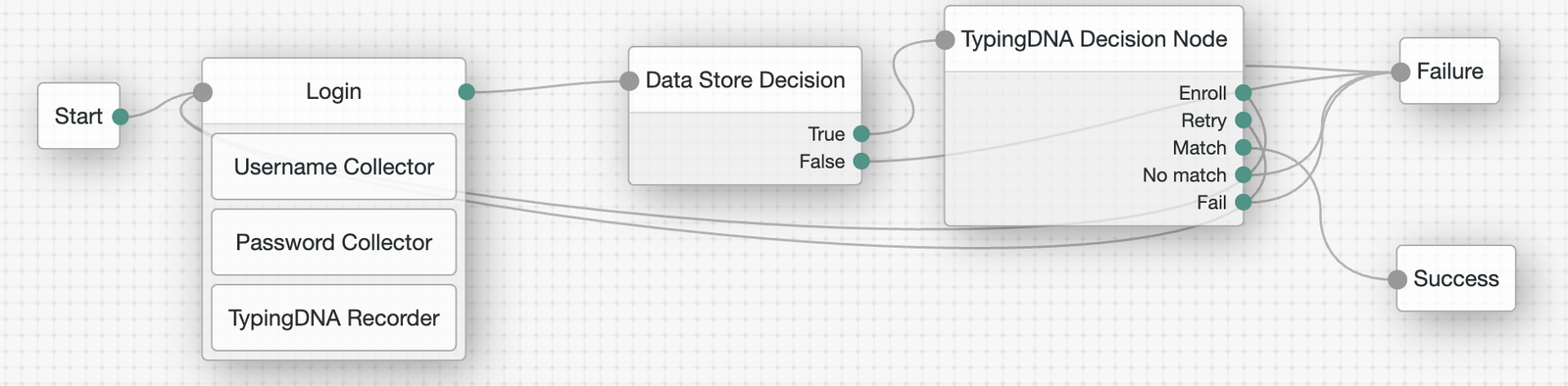 GitHub - TypingDNA/TypingDNA-ForgeRock-Authentication-Nodes: TypingDNA ForgeRock Authentication ...